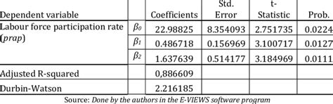 The Estimations Of The Regression Coefficients Standard Error The
