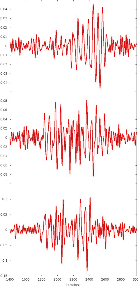 gnuplot do not overlap lines stack overflow