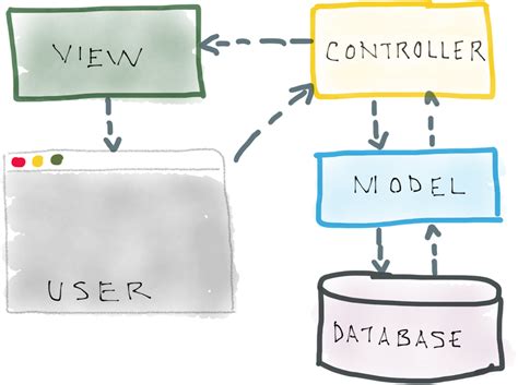 mvc in a codeigniter web app self taught coders