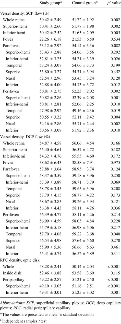 Deep Capillary Plexus And Superficial Capillary Plexus Densities In The