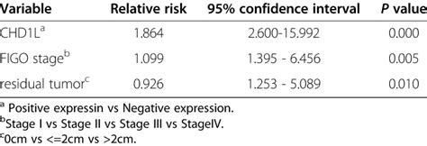 Multivariate Analysis On Overall Survival Cox Regression Model