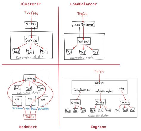 service types in kubernetes software development it network type