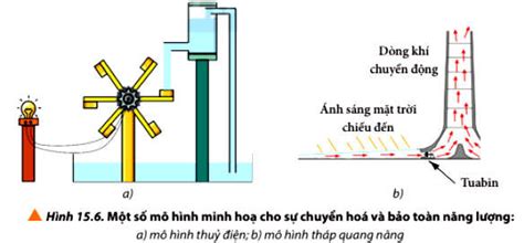 Năng Lượng Là Gì Tính Chất Và định Luật Bảo Toàn Năng Lượng Công Là