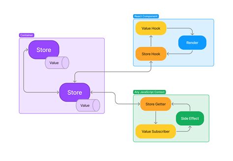 state management in react with app s digest emrock notes knowledge
