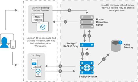 vmware horizon integration using radius proxy for two factor
