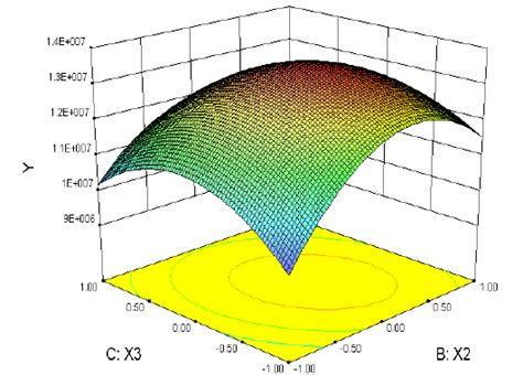 Response Surface Plots Showing The Effects Of Factor X1 Equilibrium