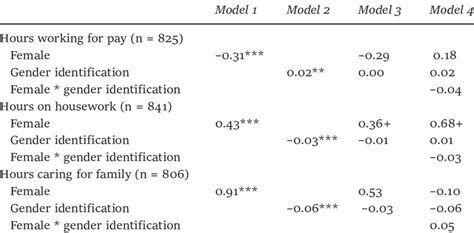 Coefficients From Negative Binomial Regression Of Number Of Hours Spent