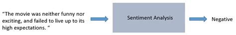 perform sentiment analysis with lstms using tensorflow