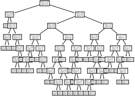 regression tree in python using scikit learn code your decision tree 1