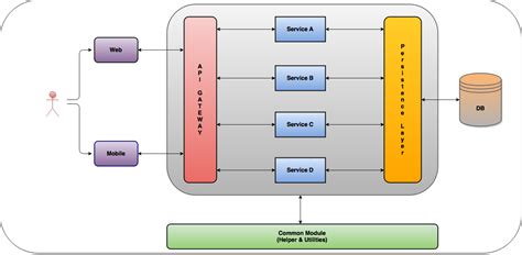 play 2 4 x microservice architecture using play and scala knoldus blogs