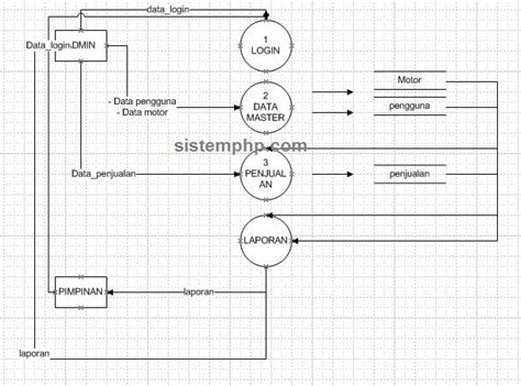 dfd sistem informasi penjualan sepeda motor script source code