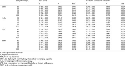 Kinetic Parameter Estimates Corresponding Regression Coefficient And