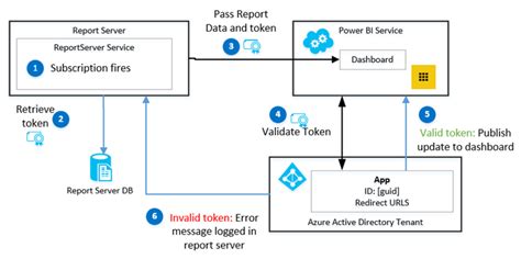 integration von power bi berichtsserver configuration manager sql