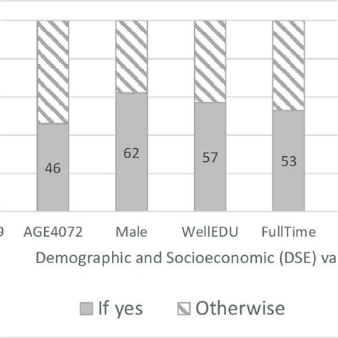 Profiles Of Demographic And Socioeconomic Variables In Dummy Form