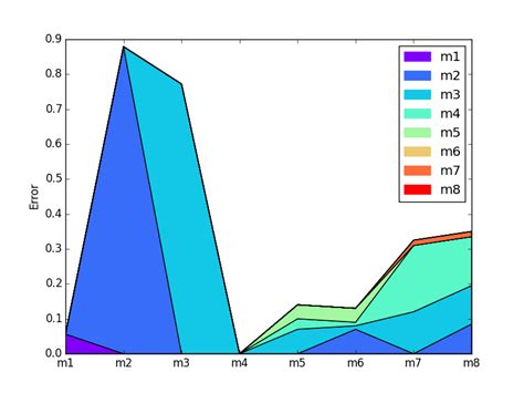 python wrong offset when using math mode and subscripts in matplotlib