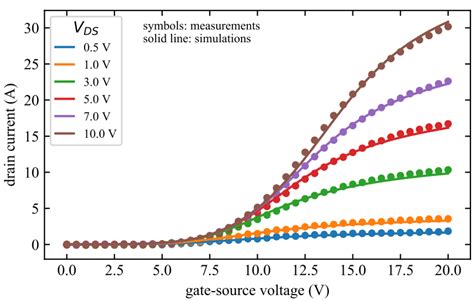 Measured And Modeled Transfer Characteristics For Multiple Drain