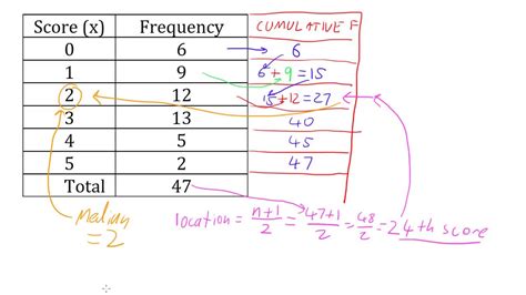 how to find the median of a grouped frequency table