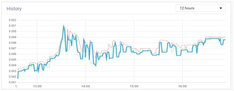 javascript chart js v2 how to fill the graph when using time