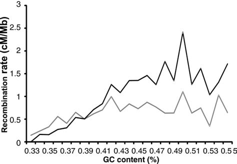 Distribution Of Recombination Rate Within Males And Females In Relation