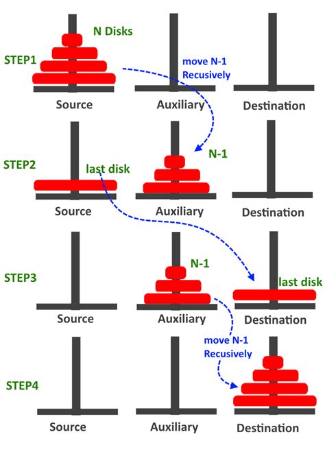 tower of hanoi algorithm logic also known as tower of brahma or