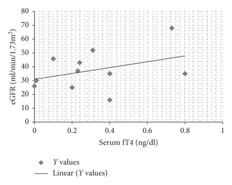 Correlation Between Serum Tsh And Ft4 Levels With Different Stages Of