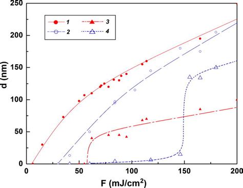 Atomistic Simulation Of Laser Pulse Surface Modification Predictions