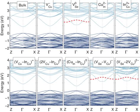 Kohn Sham Band Structures For Bulk Cis As Well As The Individual