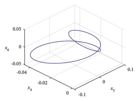 The Periodic Motion When F1 1 A The 3d Phase Portrait B The Time