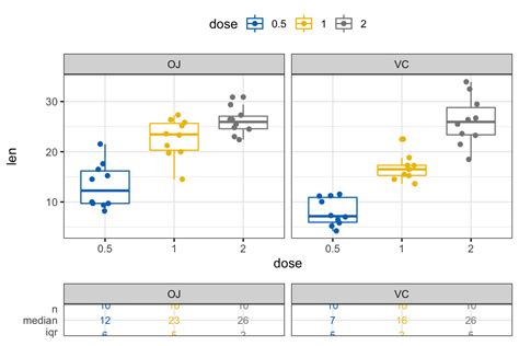 how to create a beautiful plots in r with summary statistics labels