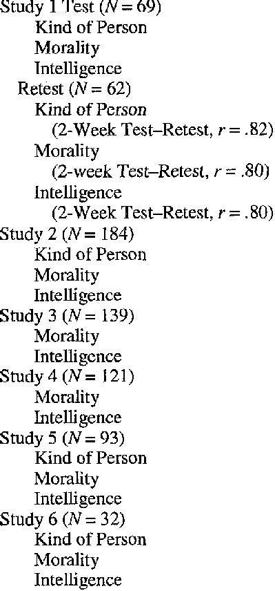 Summary Statistics And Reliability Of The Implicit Theory Measures