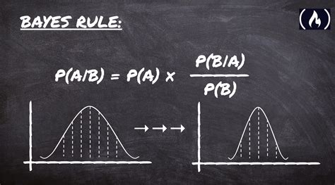 Bayes Rule Explained For Beginners