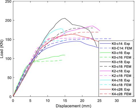 Load Displacement Curve Experiment Versus Fem Liu Et Al [44