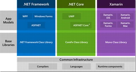 when to use core and when to use framework