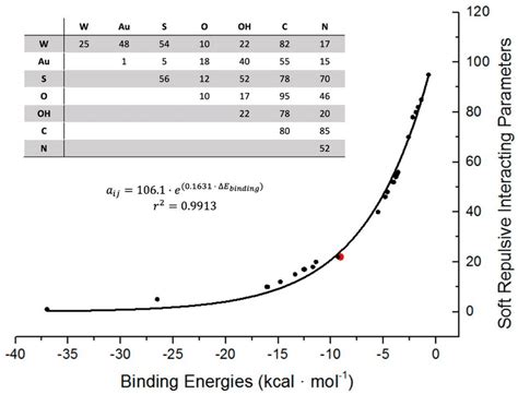 Exponential Correlation Plot Between Binding Energies At Landl2dz M062x