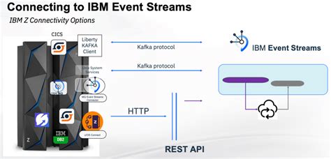 cics and kafka integration
