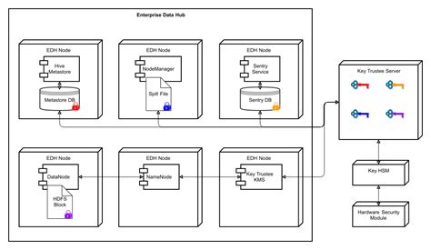 cloudera navigator data encryption overview 6 3 x cloudera