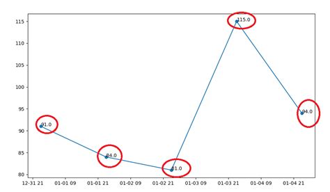 [solution] adding a annotation above point matplotlib numpy