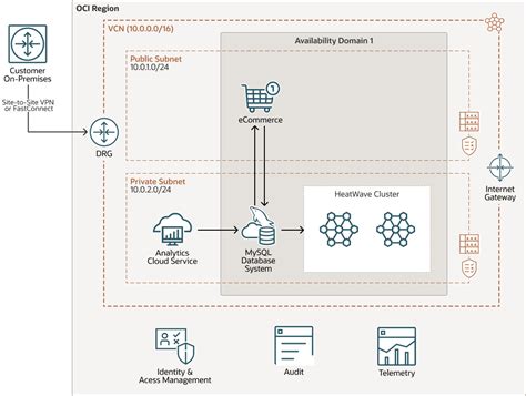 Mysql Heatwaveでoracle Analytics Cloudサービスを使用