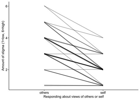 solved plotting paired data for multiple groups in ggplot r