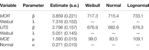Frontiers Estimating Dependence Among Lumber Strength Properties With