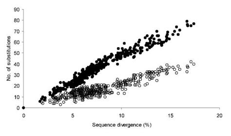Saturation Plots For Myoglobin Intron Ii Transitions Open Circles And
