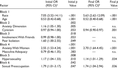 hierarchical regression model for classification of sex offenders with