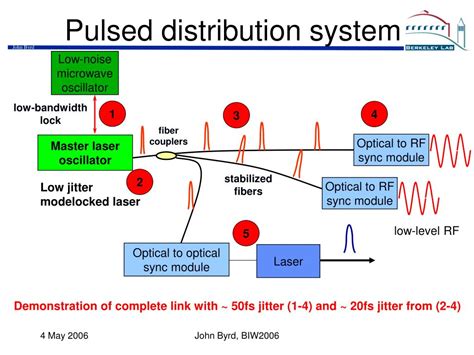 Ppt Progress In Femtosecond Timing Distribution And Synchronization