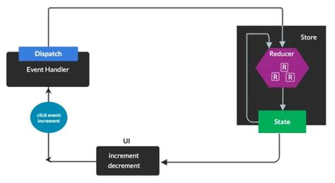 how to use redux react redux in react js with example