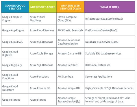 cloud types solutions and vendors aws cloud computing comptia