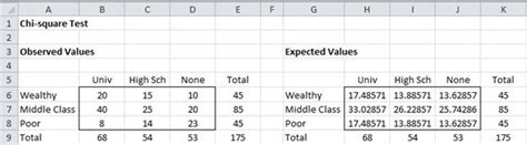chi square independence testing real statistics using excel