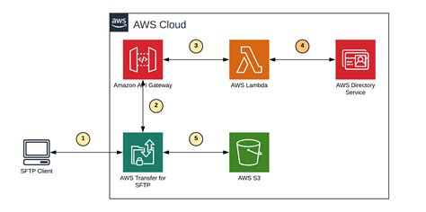 how to create aws transfer for sftp custom identity provider for active