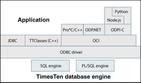 connecting to a timesten database