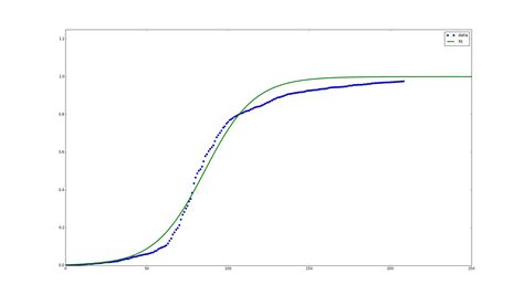 numpy parameters of a sigmoid regression in python scipy stack