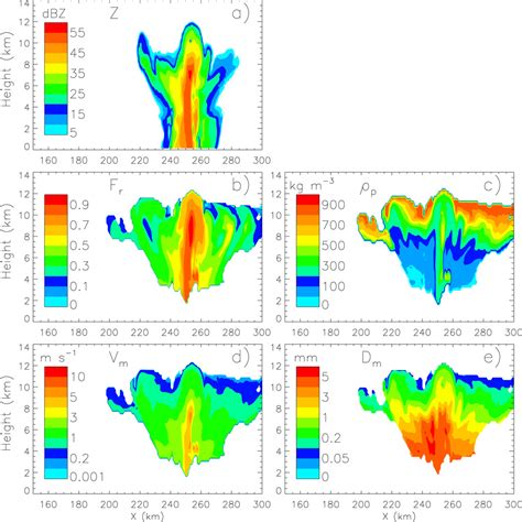 Parameterization Of Cloud Microphysics Based On The Prediction Of Bulk